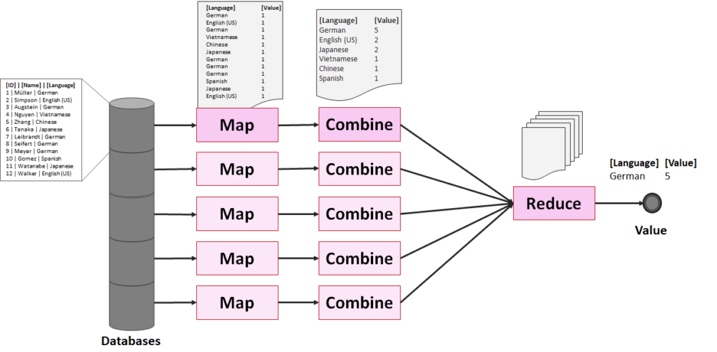 Distributed Computing Mapreduce Algorithmus Data Science Blog 7406