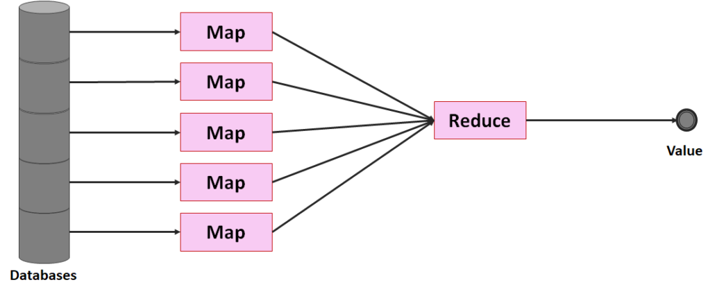 Distributed Computing Mapreduce Algorithmus Data Science Blog