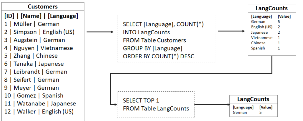 Distributed Computing Mapreduce Algorithmus Data Science Blog