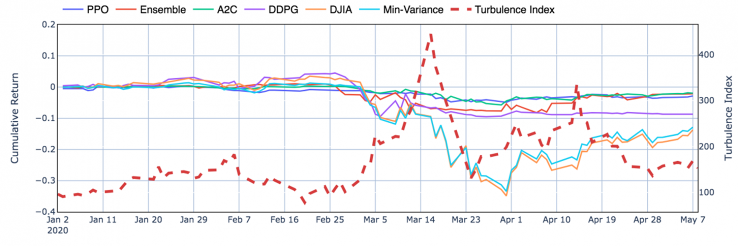 How Do Various Actor Critic Based Deep Reinforcement Learning Algorithms Perform On Stock